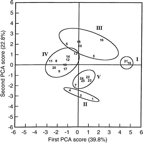 First And Second Principal Component Analysis Pca Scores For The