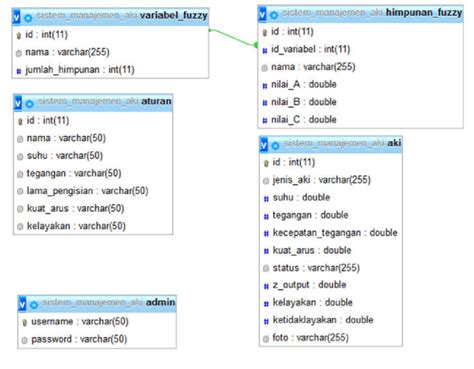 Database Implementation Of Web Based Fuzzy Inference System Download Scientific Diagram