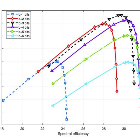 Energy Efficiency Versus Spectral Efficiency With The Number Of Download Scientific Diagram
