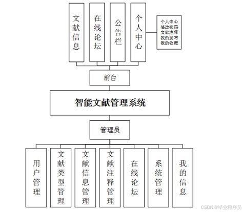 基于pythondjango的智能文献管理系统 Csdn博客