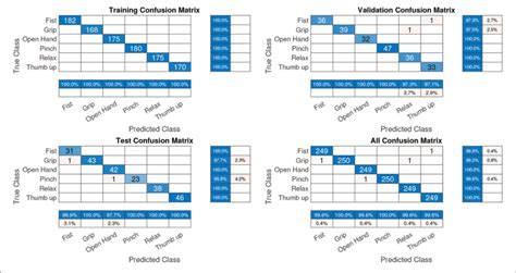 Confusions Matrix Of The Pattern Recognition Network Offline All Download Scientific Diagram