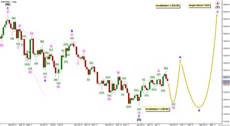 28th January 2014 Gold Elliott Wave Technical Analysis By Lara