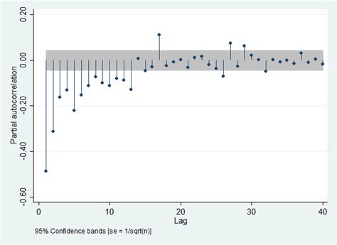 2 Partial Autocorrelation Functions Pacf Of The First Differenced Download Scientific
