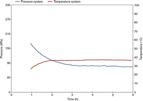 Dependence Of The Vial Temperature And Pressure On The Ball Milling Time Download Scientific