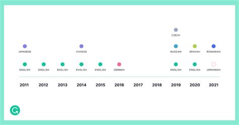 Ukrainian Grammatical Error Correction Dataset Grammarly Engineering Blog
