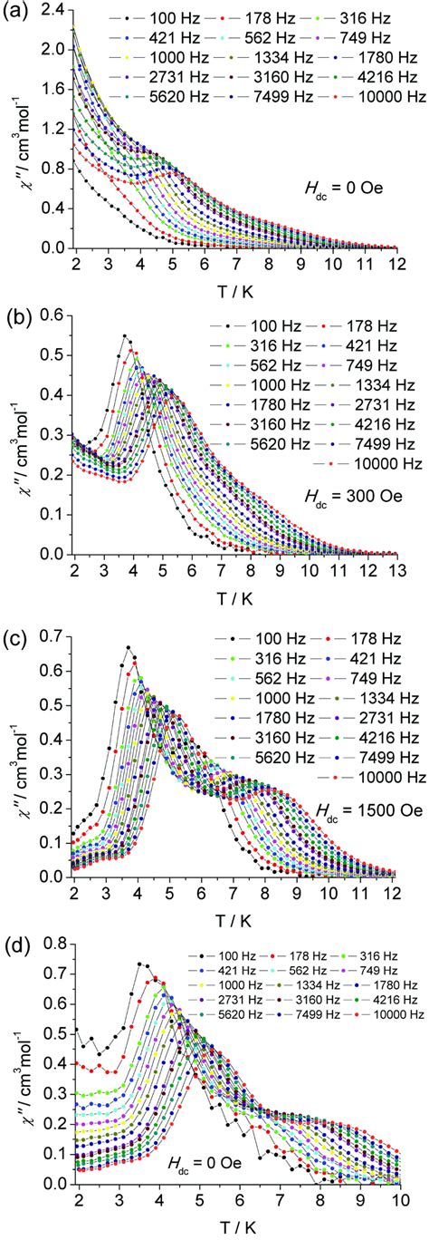 The Slow Magnetic Relaxation Regulated By Ligand Conformation Of A Lanthanide Single Ion Magnet