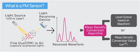 What Is Pm Sensor And How Does It Work Coda Sensors