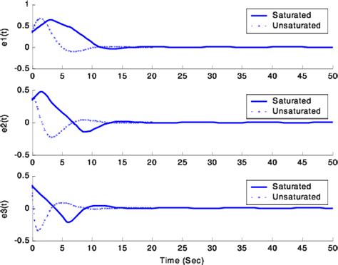 Figure 1 From Adaptive Controller Designs For Uncertain Nonlinear Systems With Input Constraints