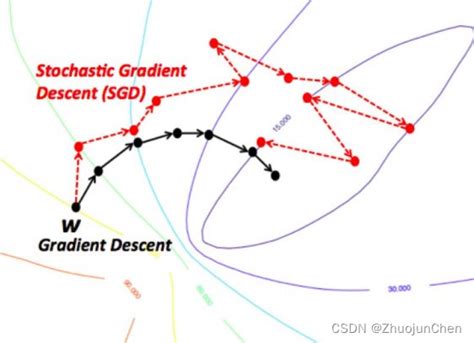 深度学习中常用优化器（sgd Momentum Nesterov Momentum Adagrad Rms Prop Adam）的伪