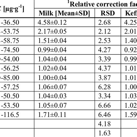Relative Correction Factor Rcf Of Individual Ffa In Milk Or Kefir For