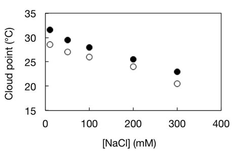 Modern Synthesis And Thermoresponsivity Of Polyphosphoesters Intechopen