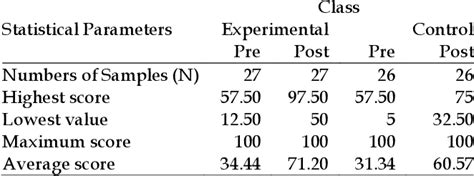 Table 2 From The Effect Of The Stem Integrated Project Based Learning