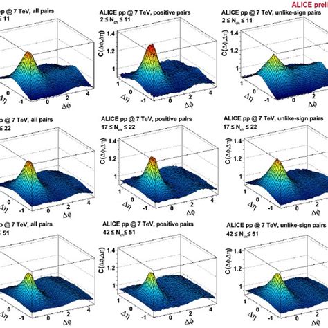 Multiplicity Dependence Of ∆η ∆φ Correlation Function For √ S 7 Tev