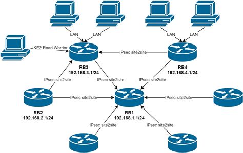 Ipsec Site2site Connection Setup Problem General Mikrotik