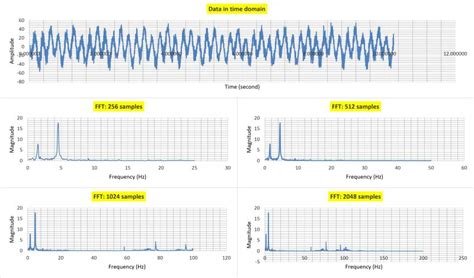 Yulianto On Linkedin Fast Fourier Transform For Vibration Analyzing Using Microsoft Excel