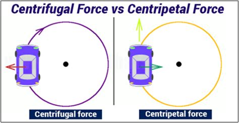 Centrifugal Force