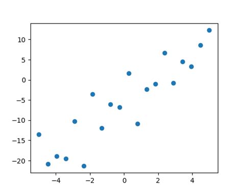 31 Statistics In Python — Scipy Lecture Notes