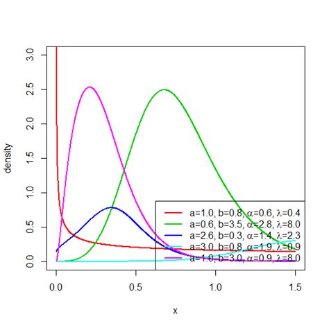 density and hrf plots for ehl obiii l distribution download
