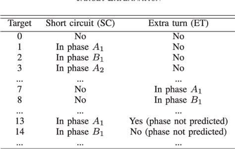 Table Ii From A Machine Learning Based Interturn Short Circuit Diagnosis For Multi Three Phase