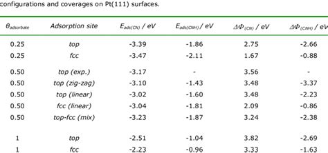 1 Adsorption Energy E Ads And Work Function Difference In Ev