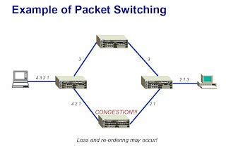 PENGERTIAN CIRCUIT SWITHCHING DAN PACKET SWITCHING