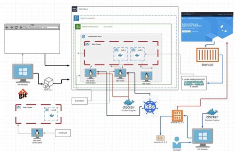 T Nandeesh On Linkedin Kubernetes Kubeadm Cloudnative Devops Deployment Containerization