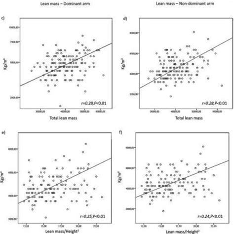 Relationship Between Dominant And Non Dominant Handgrip Strength With Download Scientific