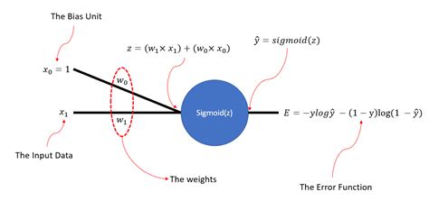 Binary Classification From Scratch Using Numpy Mldawn Academy