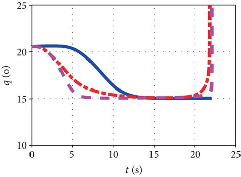 Simulation Results Of Three Different Guidance Laws In Case 2 A