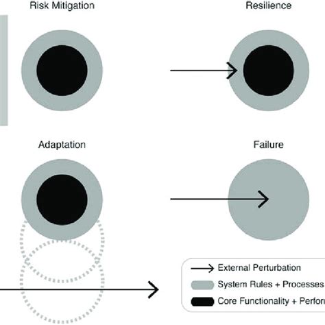 1 Conceptual Relationship Between Risk Mitigation Resilience Download Scientific Diagram