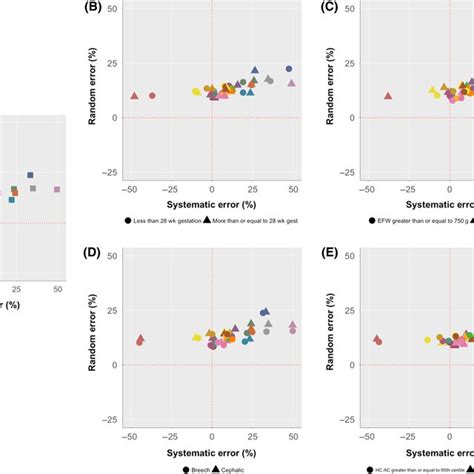 Systematic Error Plotted Against Random Error For Models 1‐21 Red