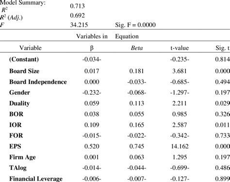 Summary Results Of The Regression Analysis Download Scientific Diagram