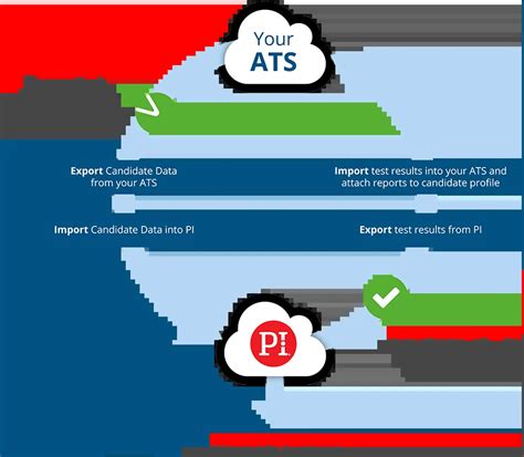 Predictive Index Integration By Flexspring