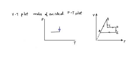 SOLVED The Followig Figure Shows V T Plot For A Given Number Of Numerade