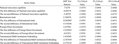 ADF Test Results Of The Data Series Download Scientific Diagram
