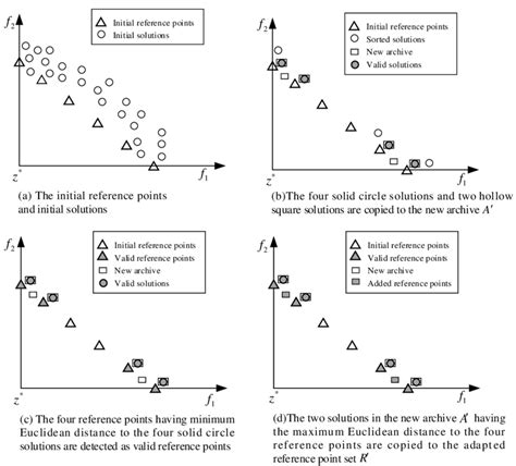 An Example To Illustrate The Reference Points Adaptation Method Download Scientific Diagram