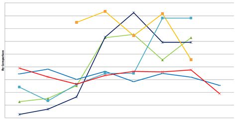 Charts Plot Disproportionate Values In Single Graph With Excel