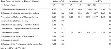 Means Standard Deviations And Repeated Measures Anova Statistics Download Scientific Diagram