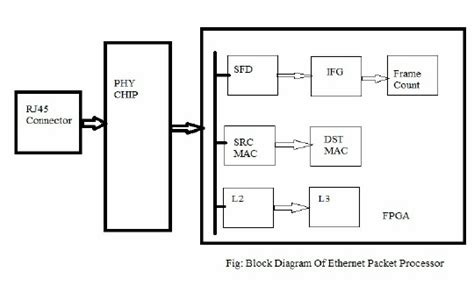 Ethernet Packet Processor Download Scientific Diagram
