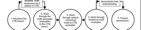 Nrccte Proposed Model For Mathematics Infusion In Cte Download Scientific Diagram