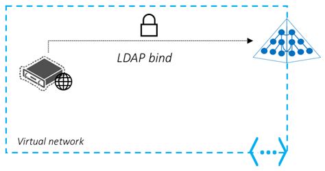Common Deployment Scenarios For Azure Ad Domain Services Microsoft Learn