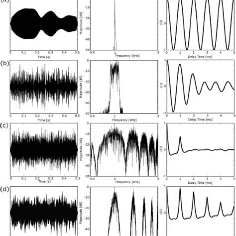 Temporal Waveforms Power Spectrum And Autocorrelation Function Of The Download Scientific