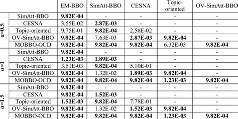 The P Values Of The Wilcoxon Signed Rank Test Of The 6 Algorithms Of Download Scientific