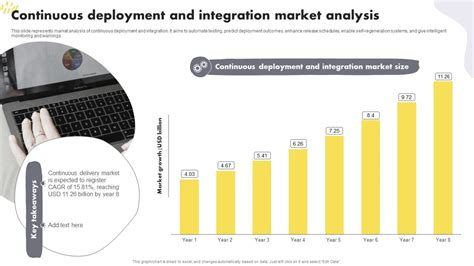 Continuous Deployment And Integration Market Analysis Ppt Powerpoint