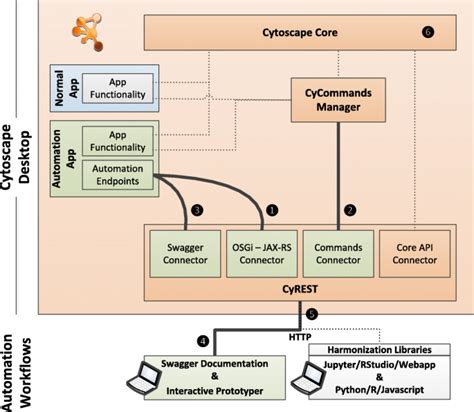 Cytoscape Automation Empowering Workflow Based Network Analysis Genome Biology