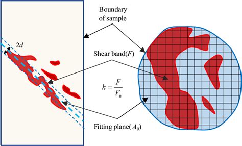Schematic Diagram Of Shear Band Planar Fitting Analysis Download Scientific Diagram