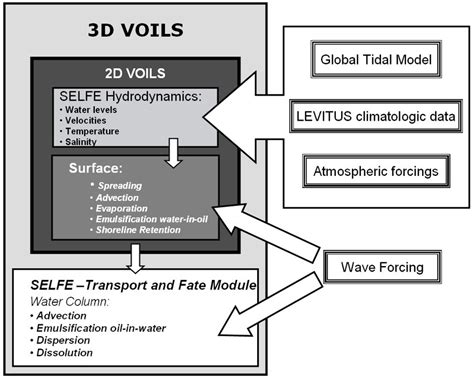 Oil Spill Modeling System Including The Hydrodynamic Model Selfe