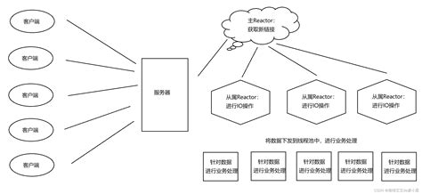 项目：仿muduo库one Thread One Loop式并发服务器仿muduo库one Thread Csdn博客