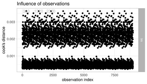 Cook S Distances Plot The 3 Observations With The Highest Values Of