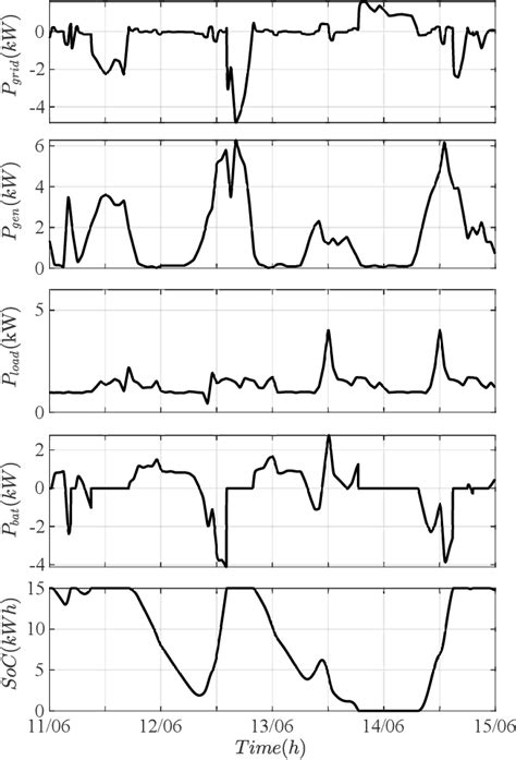 Figure 7 From Simulation Platform Of A Hybrid Microgrid Using Annual